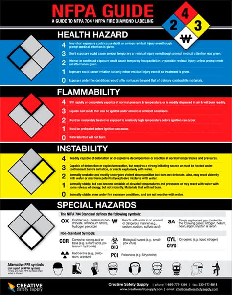 Nfpa 704 Poster Creative Safety Supply