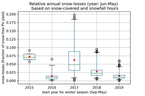 Boxplot For Percentual Snow Losses Per Winter Season For All 258 Sites
