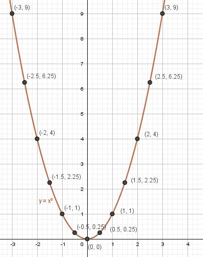 Парабола функция Y X² и её график свойства примеры