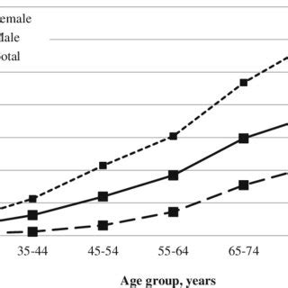 Cumulative Incidence Of Gout By Age And Sex 20062009 N 12 940 Download Scientific Diagram