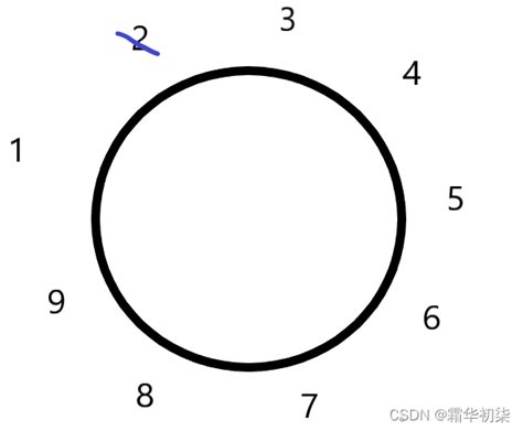 C解决猴王问题（约瑟夫环问题）猴子选大王约瑟夫问题c Csdn博客