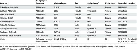 Date Palm Cultivars Examined Download Table