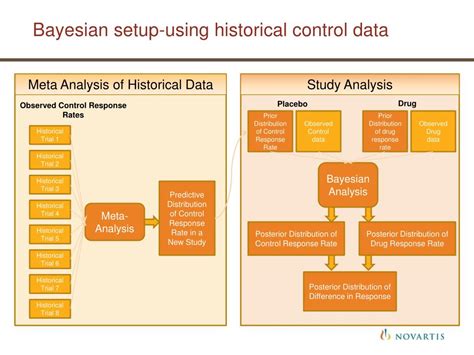 Ppt Bayesian Evidence Synthesis In Drug Development And Comparative Effectiveness Research