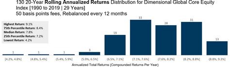 Why Rolling Returns Could Increase Your Investment Conviction Providend