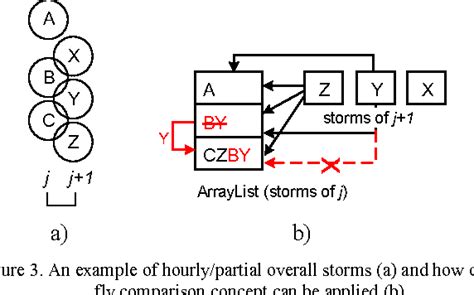 Figure 3 From Complete Storm Identification Algorithms From Big Raw
