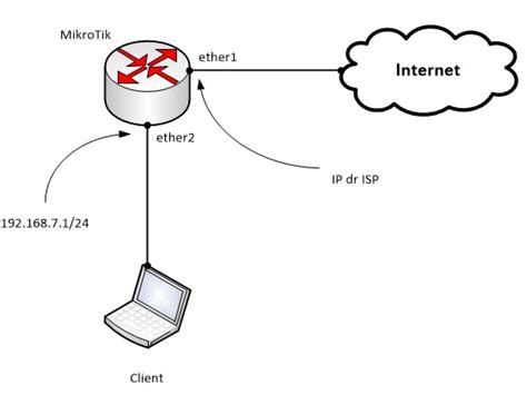 Mikrotik Blok Akses Internet