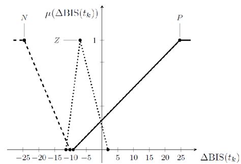 Membership Functions For One T1 Fuzzy Pid Controller With T1 Fuzzy Download Scientific Diagram