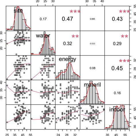 Histogram Charts And Distribution Of Variables In Five Standard Green Download Scientific