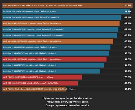 My Conclusions On Amd S Zen Architecture Based On Canard Pc S Review Articles Cpu Grade