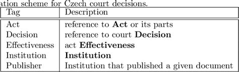 Table 1 From Detecting Semantic Relations In Texts And Their