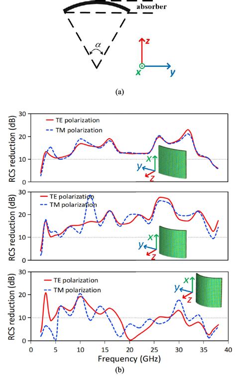 Figure 11 From An Ultra Wideband Multilayer Absorber Using An Equivalent Circuit Based Approach