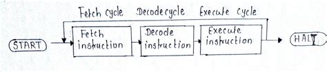 Define Instruction Cycle And Divide Instruction Cycle Into Sub Cycles