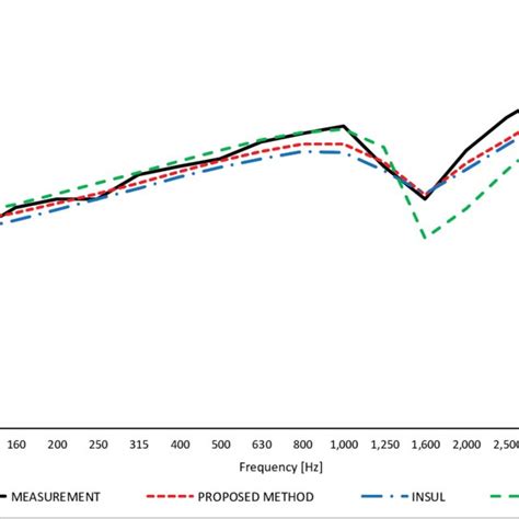 Comparison Of The Sound Reduction Index R Between The Laboratory Download Scientific Diagram