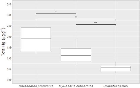 Boxplot Median 25th And 75th Percentiles And 15 Iqr Whiskers Of