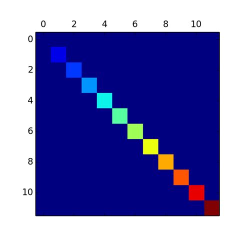 Axes Matplotlib Documentation