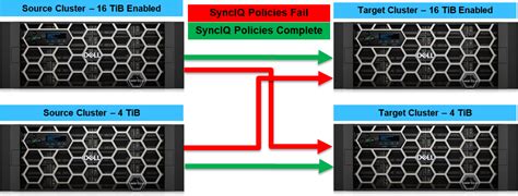 16 Tib Large File Support And Synciq Implications Dell Powerscale Synciq Architecture