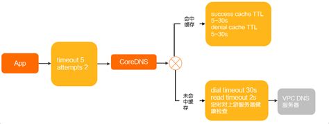 Pod在域名解析过程中的解析策略和缓存策略容器服务 Kubernetes 版 Ackack 阿里云帮助中心