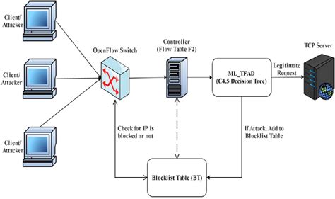 Proposed Architecture Of Ml Tfad Download Scientific Diagram