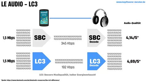 Was Bringt Dir Der Bluetooth Lc3 Codec Kopfhörer Berater