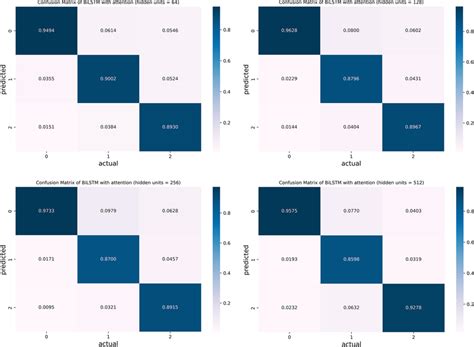 Confusion Matrix Results Of Attention Based Bilstm With Different Download Scientific Diagram