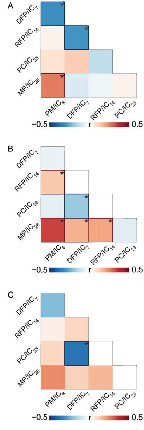 Figure 1 From Functional Interactions Between Large Scale Networks During Memory Search