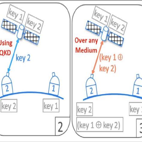 The Use Of A Satellite For Qkd Download Scientific Diagram