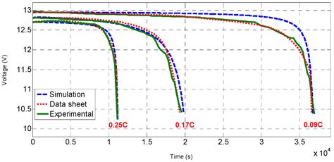Experimentally Validated Coulomb Counting Method For Battery State Of