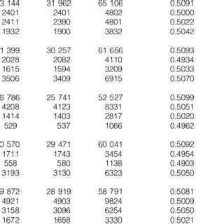 Large Sample Significance Testing Of Sex Proportion At Birth By Health Download Table
