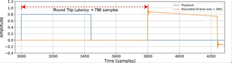 14 round trip latency measurement with a sampling rate of 44 1 khz and