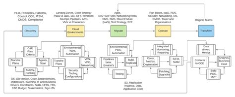 Migrating To Aws Summary Of An Approach Cloud Is And Business Alignment Practical Approaches