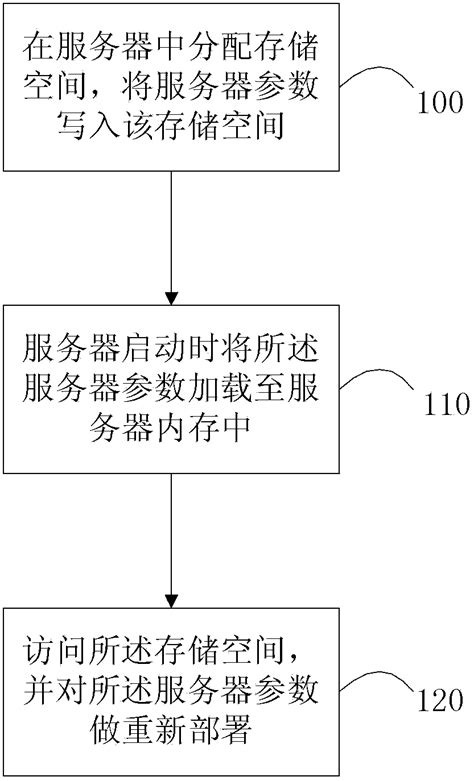 server parameter deploying method and device with no need for