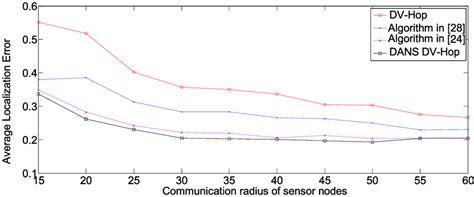 average localization error with variation of communication radius of