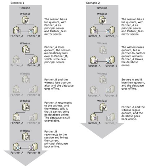 Microsoft Sql Server High Availability Options At Dorothy Ledford Blog