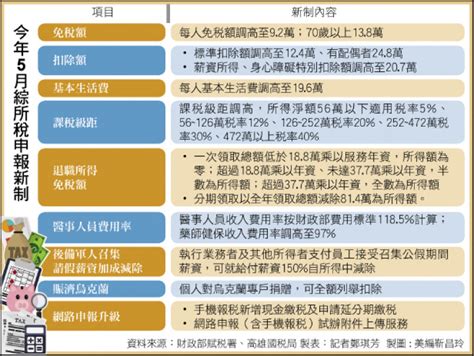 〈財經週報 報稅〉綜所稅有感減稅 10大利多一次讀懂 自由財經