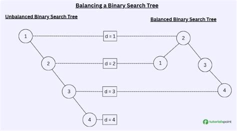 Balance A Binary Search Tree In C