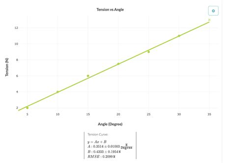 Solved Use Your Function To Predict The Force On The Chegg