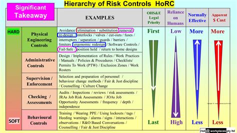 Horc Hierarchy Of Risk Controls And Hoca Hierarchy Of Corrective Actions Pdf