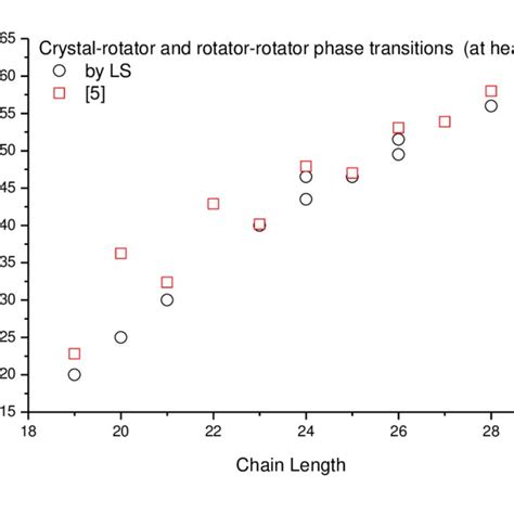 Phase Transition Temperatures Download Scientific Diagram