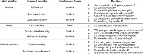 Latent Independent Variables And Observed Indicators Download Scientific Diagram