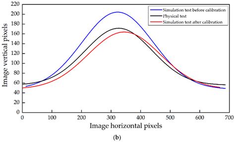 Processes Free Full Text Calibration Of Discrete Element Parameters Of Maize Root And Its