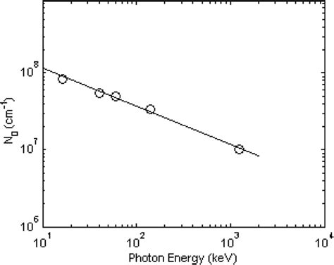 The Loglog Plot Of N Versus E Symbols Data From Table And Solid Download Scientific