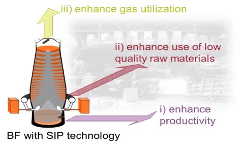 Schematic Representation Of The Potential Optimizations Of The Blast