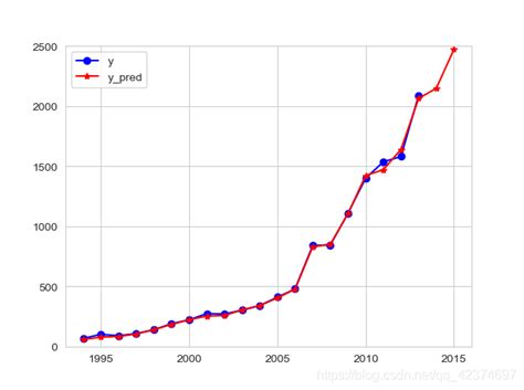 【数据挖掘案例】财政收入影响因素分析及预测模型 Csdn博客