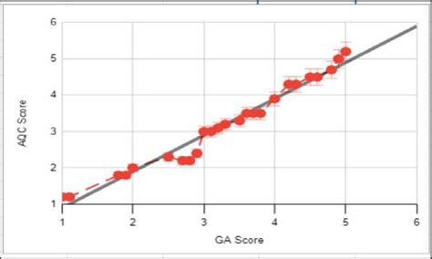 Eigenvalues Measured By Qa Vs Ga Scores Download Scientific Diagram