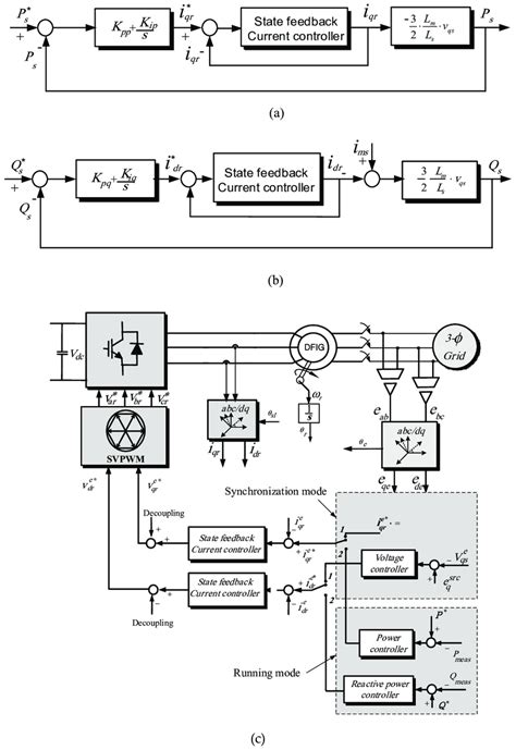 Dfig Rotor Side A Active Power Control B Reactive Power Control
