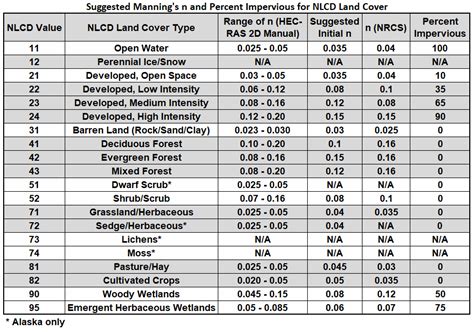 Mannings N Roughness Coefficient For Hec Ras 2d Modeling Rashms Com