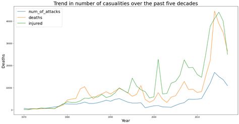 Github Nivyathiruvothglobal Terrorism Analysis Exploratory Data