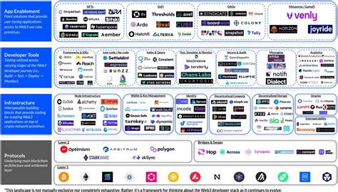 Break Down Of Dao Landscape And Its Potential In Blockchain Apac Dao