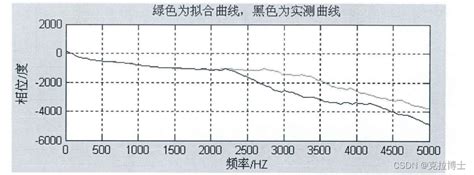 基于fxlms算法有源降噪毕业论文【matlab仿真】基于matlab的fxlms算法 Csdn博客