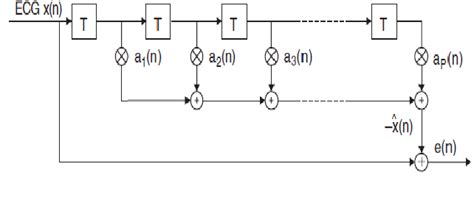 Figure 1 From Superiority Analysis Of Mlms Over Adaptive Filtering